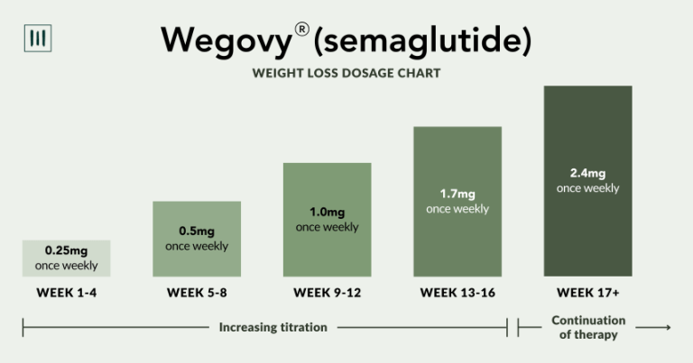 Semaglutide Weight Loss Dosage Chart: Ideal Dose for Maximum Results