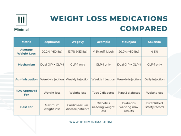 Zepbound vs Alternatives: Best Weight Loss Options 2026